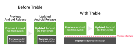 Update your device to Project Treble ROM Android 8.1 Oreo